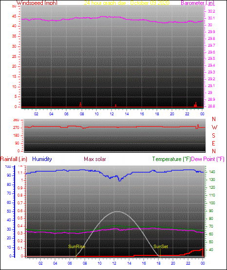 Murfreesboro Weather Live - Daily / Monthly Weather History From This ...